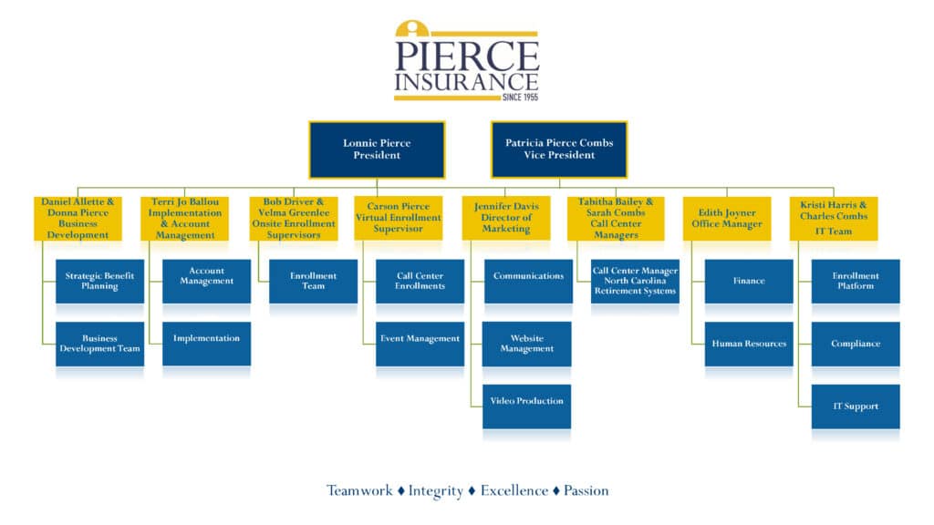 Organizational Chart - Pierce Insurance